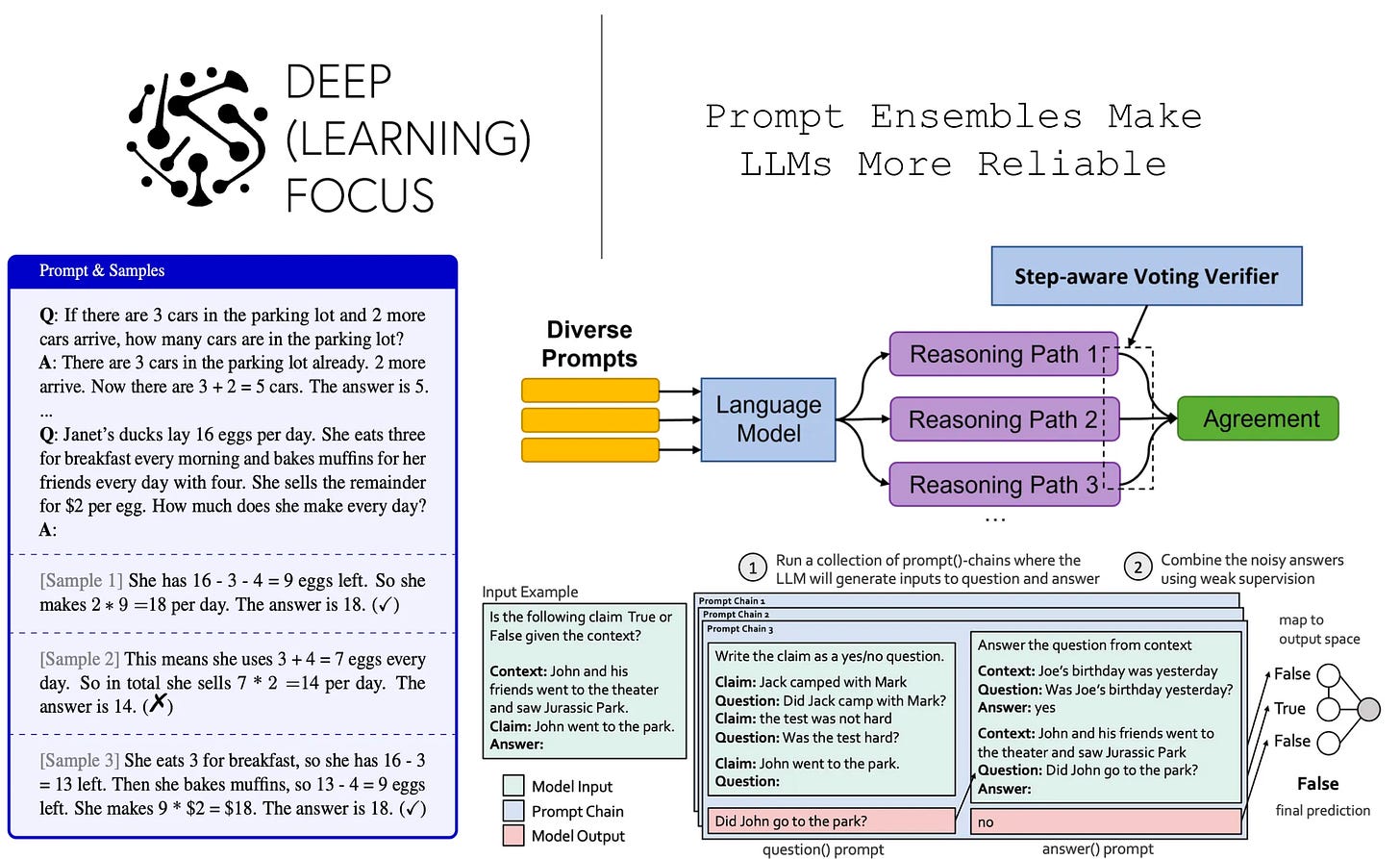 Prompt Ensembles Make LLMs More Reliable