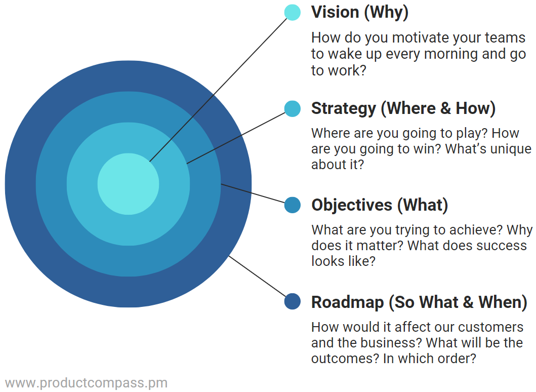 Product Vision vs Strategy vs Goals vs Roadmap: The Advanced Edition