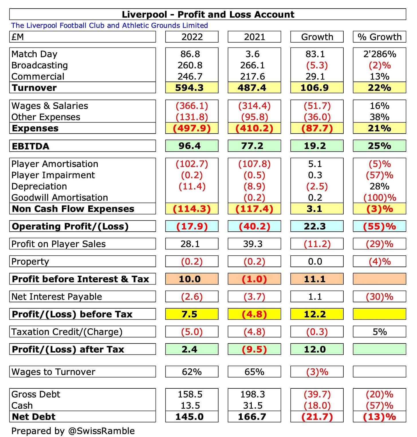 Liverpool Finances 2021/22 - The Swiss Ramble