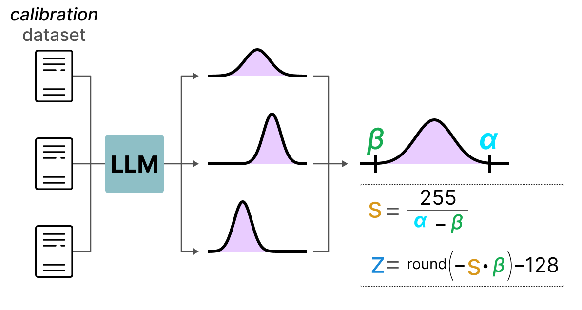 A Visual Guide to Quantization - Maarten Grootendorst