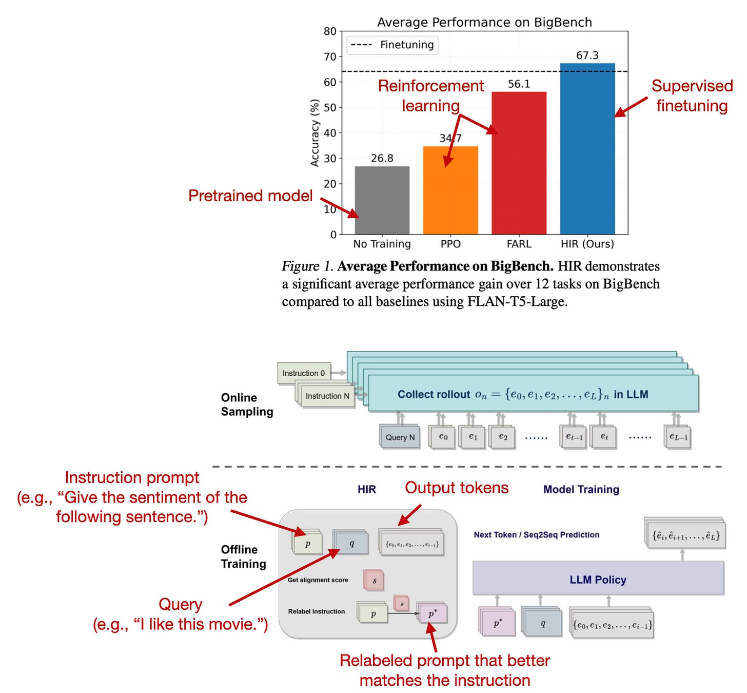 LLM Training: RLHF and Its Alternatives
