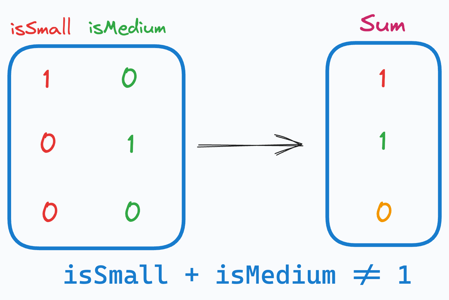 The Most Overlooked Problem With One-Hot Encoding