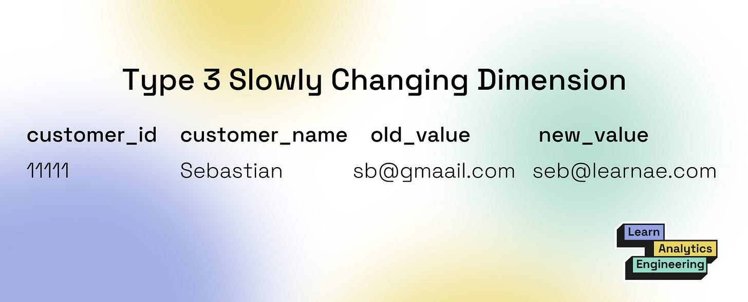 Guide to Slowly Changing Dimensions (SCDs)- Different Types with Examples