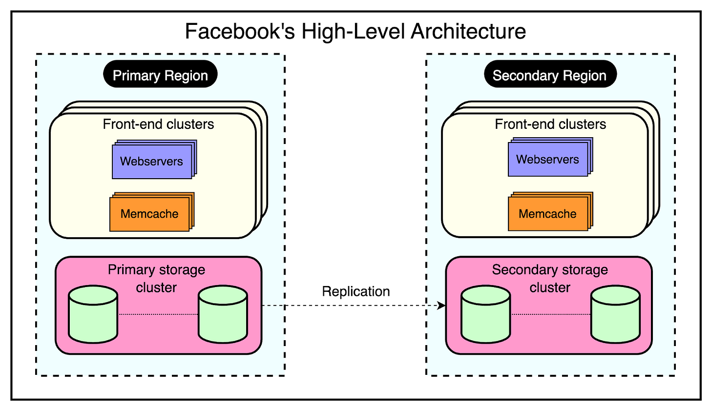 How Facebook served billions of requests per second Using Memcached