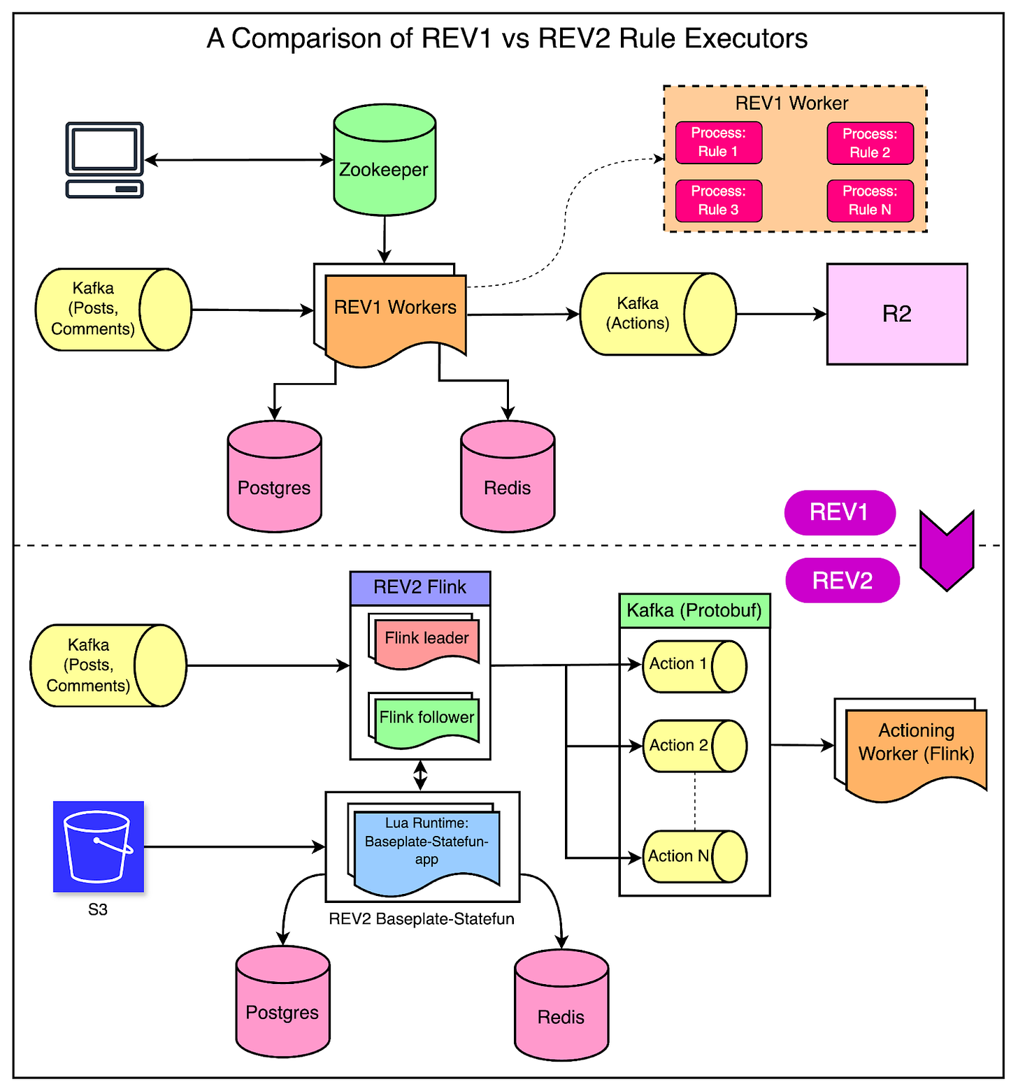 Reddit's Architecture: The Evolutionary Journey