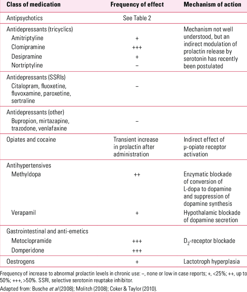 Prolactin in Men Part 2: Hyperprolactinemia (High Prolactin Levels) and ...