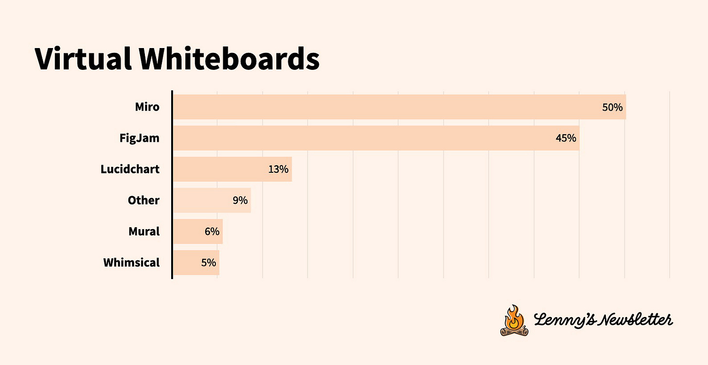 What’s in your stack: The state of tech tools in 2025
