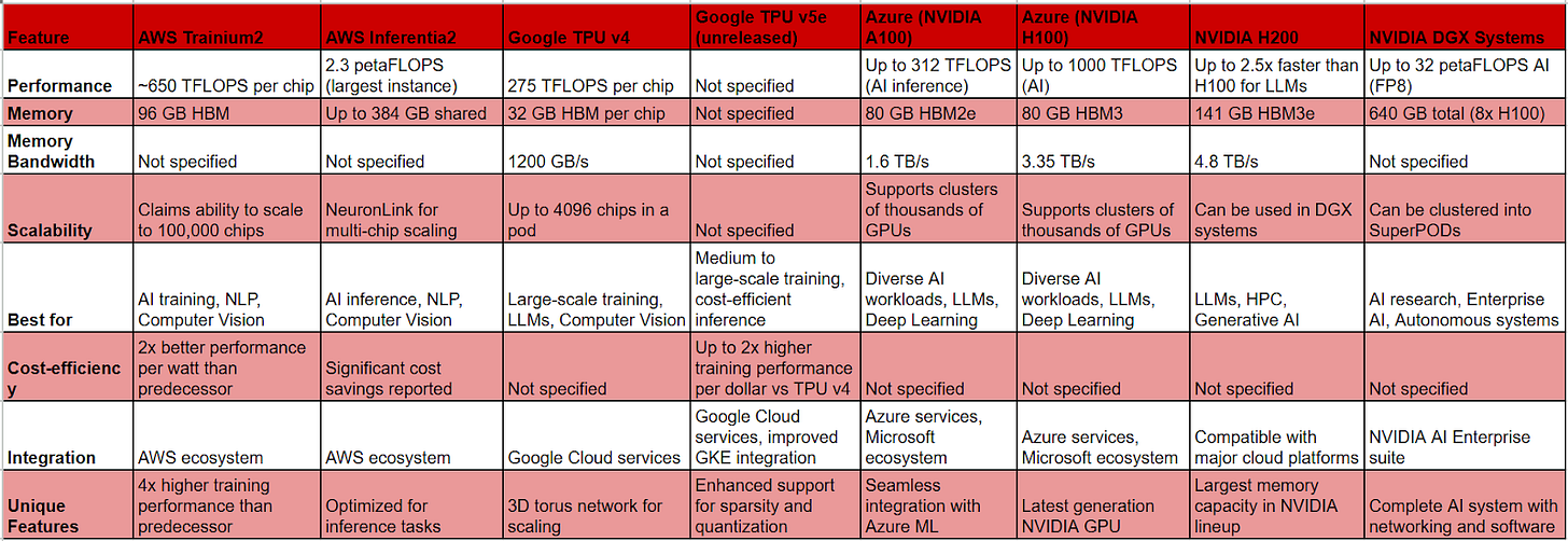 Google TPUs vs. AWS Trainium & Inferentia vs. NVIDIA GPUs