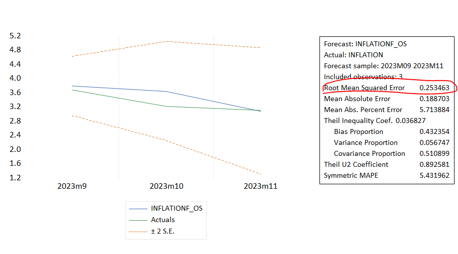 Forecasting Inflation Data Using EViews: A Step-by-Step Guide