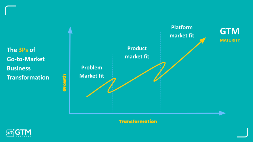 How to apply the MOVE GTM framework at different stages of growth