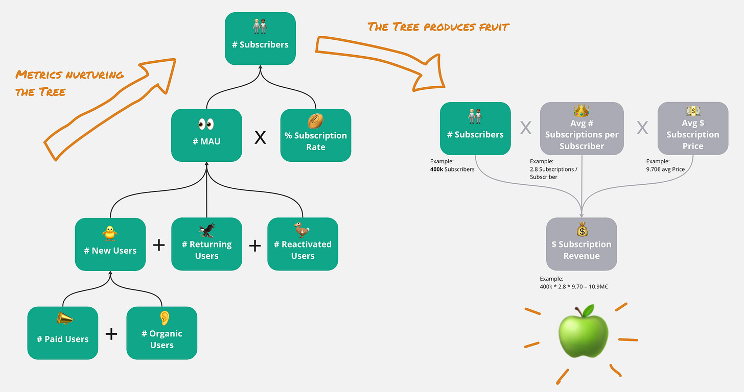 Get started on your KPI Tree