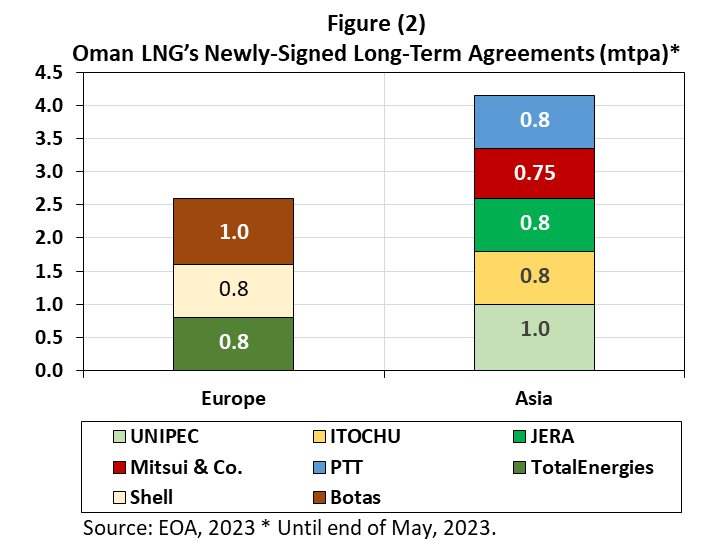 Oman LNG Remarkable Success: New Term-Contracts Amid Potential Capacity Boost