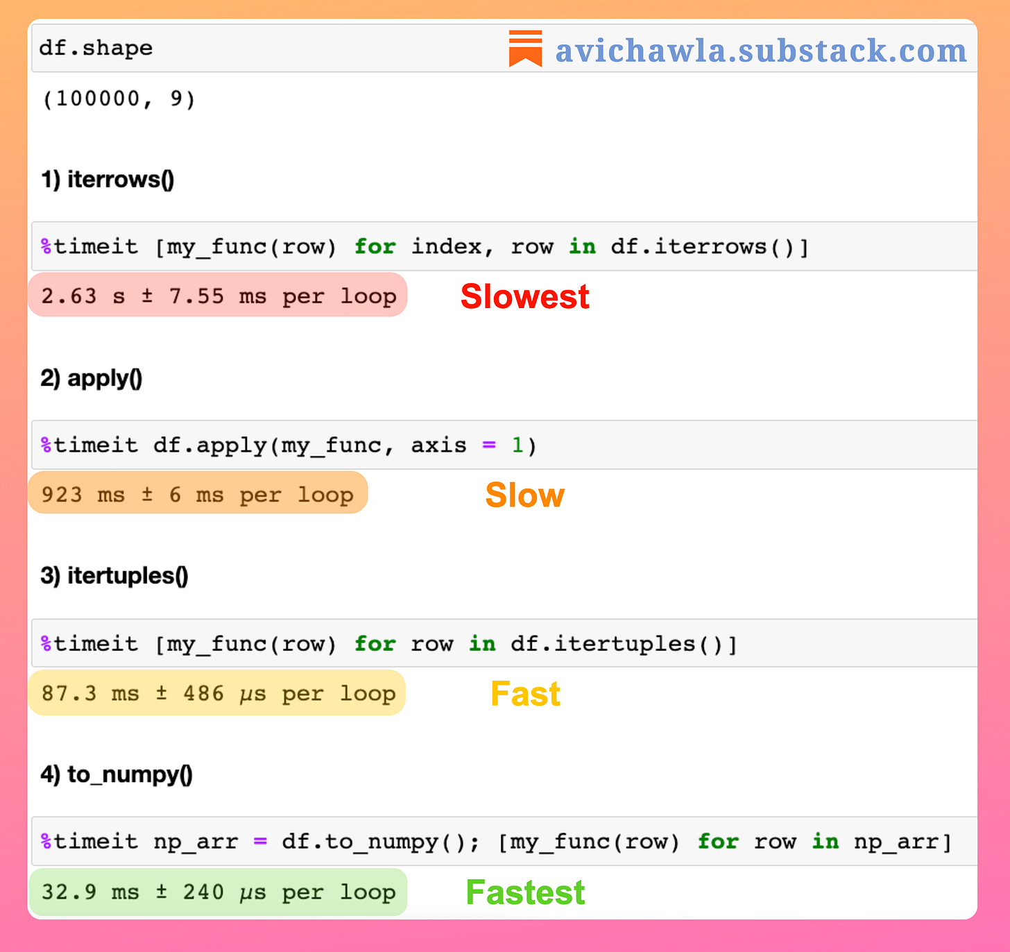 If You Are Not Able To Code A Vectorized Approach, Try This.