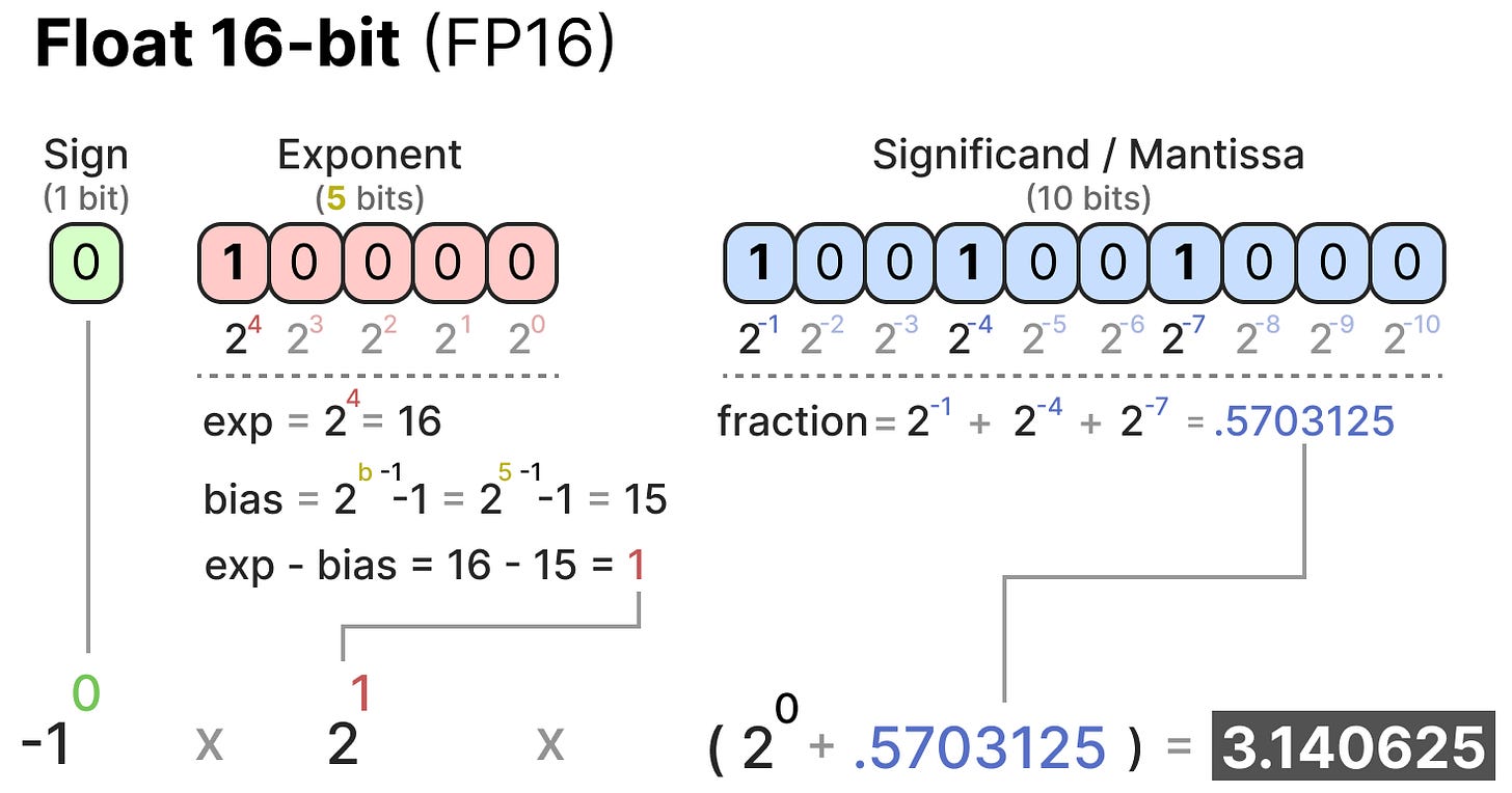 A Visual Guide to Quantization - Maarten Grootendorst