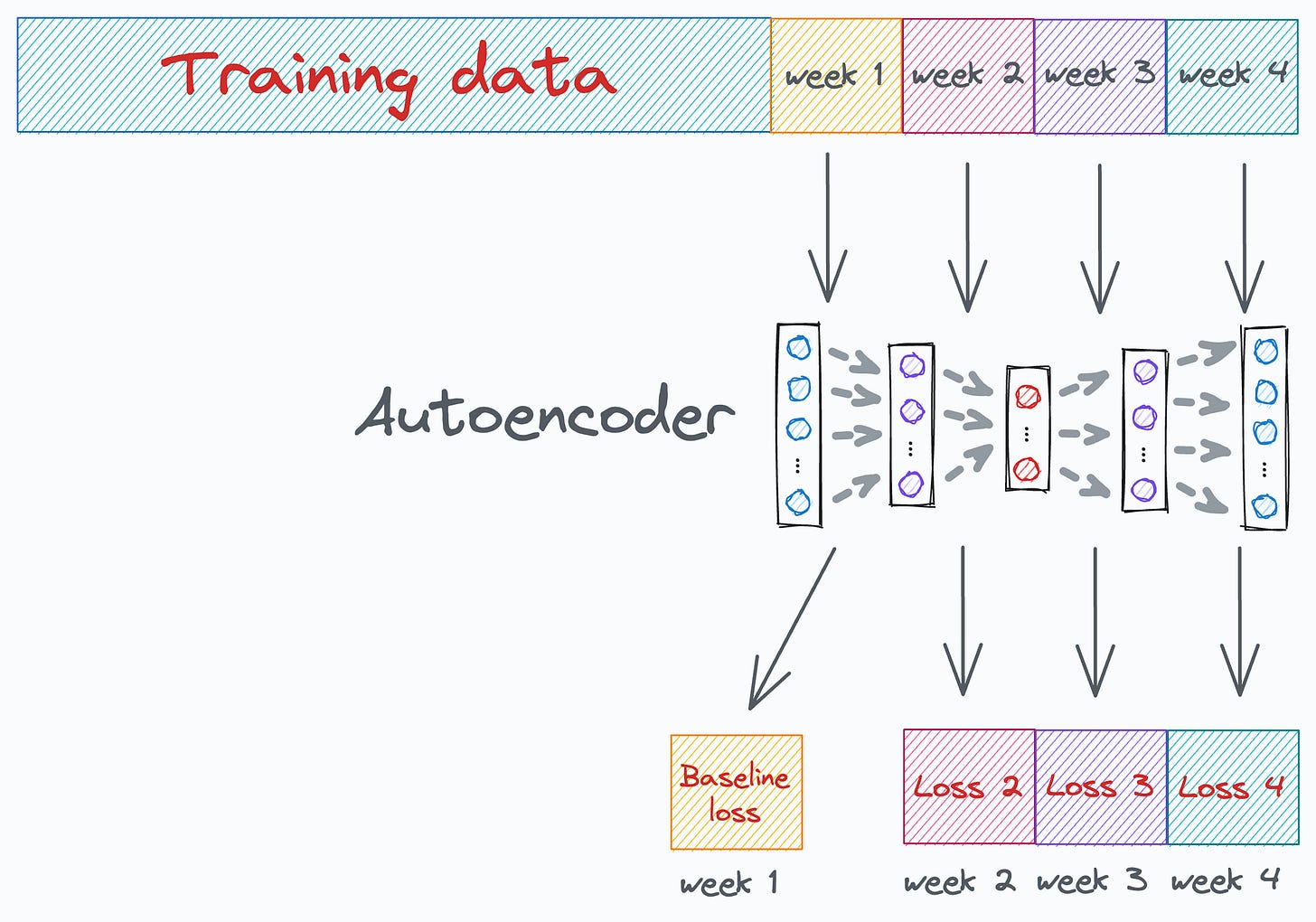 How to Interpret Reconstruction Loss While Detecting Multivariate Covariate Shift?