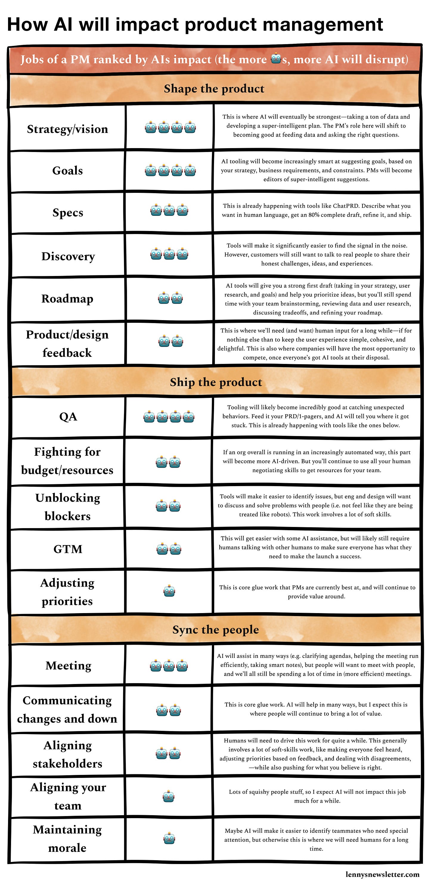 How AI will impact product management - by Lenny Rachitsky
