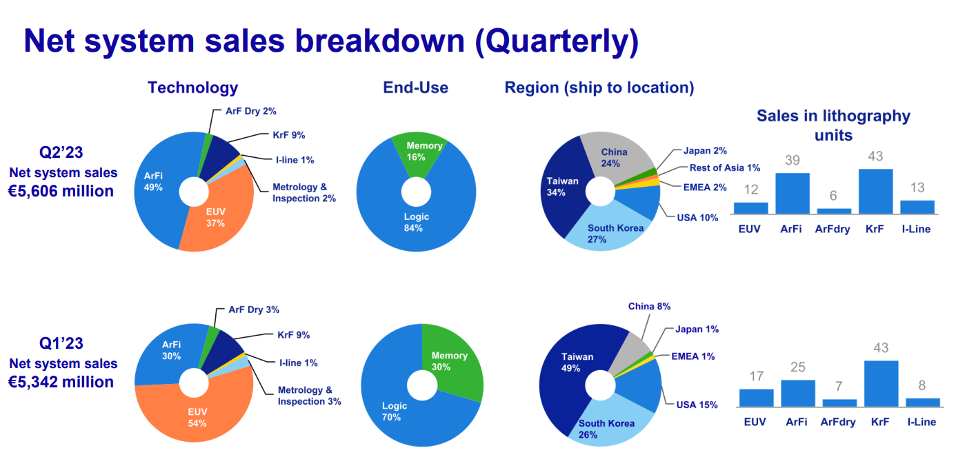 TSMC Sees Continued Weakness, and EUV's Quandary (ASML)