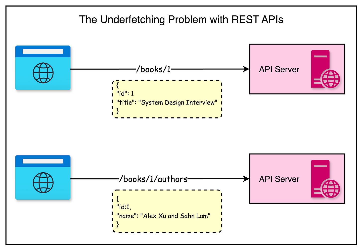 A Crash Course in GraphQL - ByteByteGo Newsletter