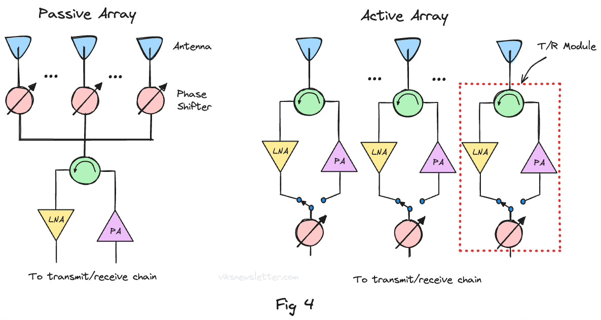 Basics of Phased Array Antennas and Architectures