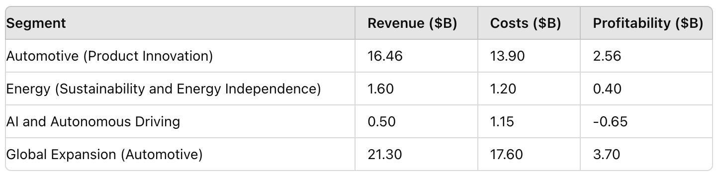The Tesla Blueprint: Strategy, Success, and the Road Ahead