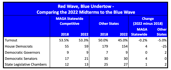 Red Wave, Blue Undertow - by Michael Podhorzer