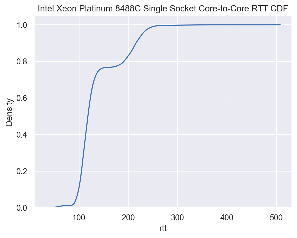 Sapphire Rapids Core-To-Core Latency - by Jason Rahman