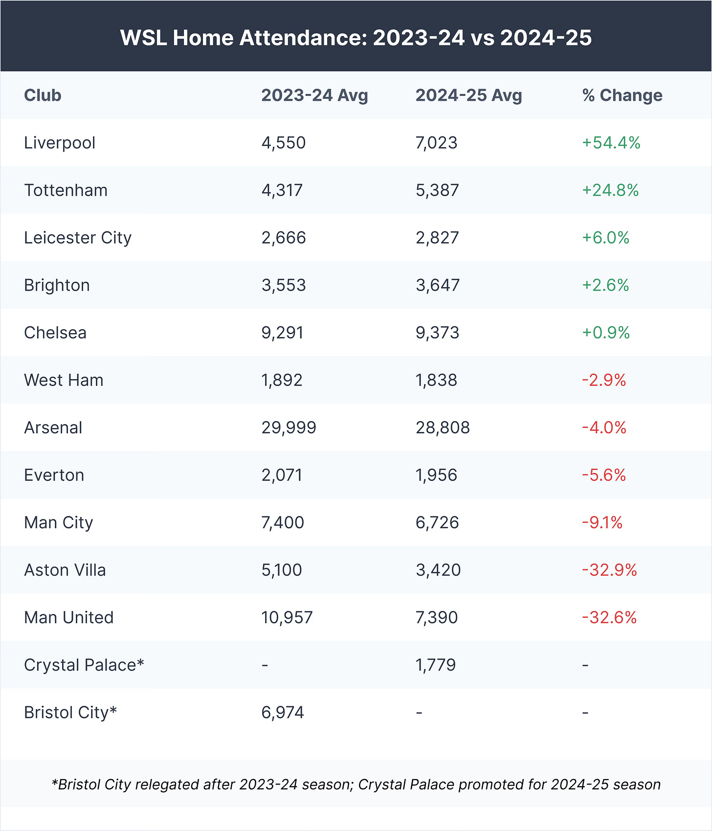 📊 Inside the Stands: WSL Attendance Trends 2024–25