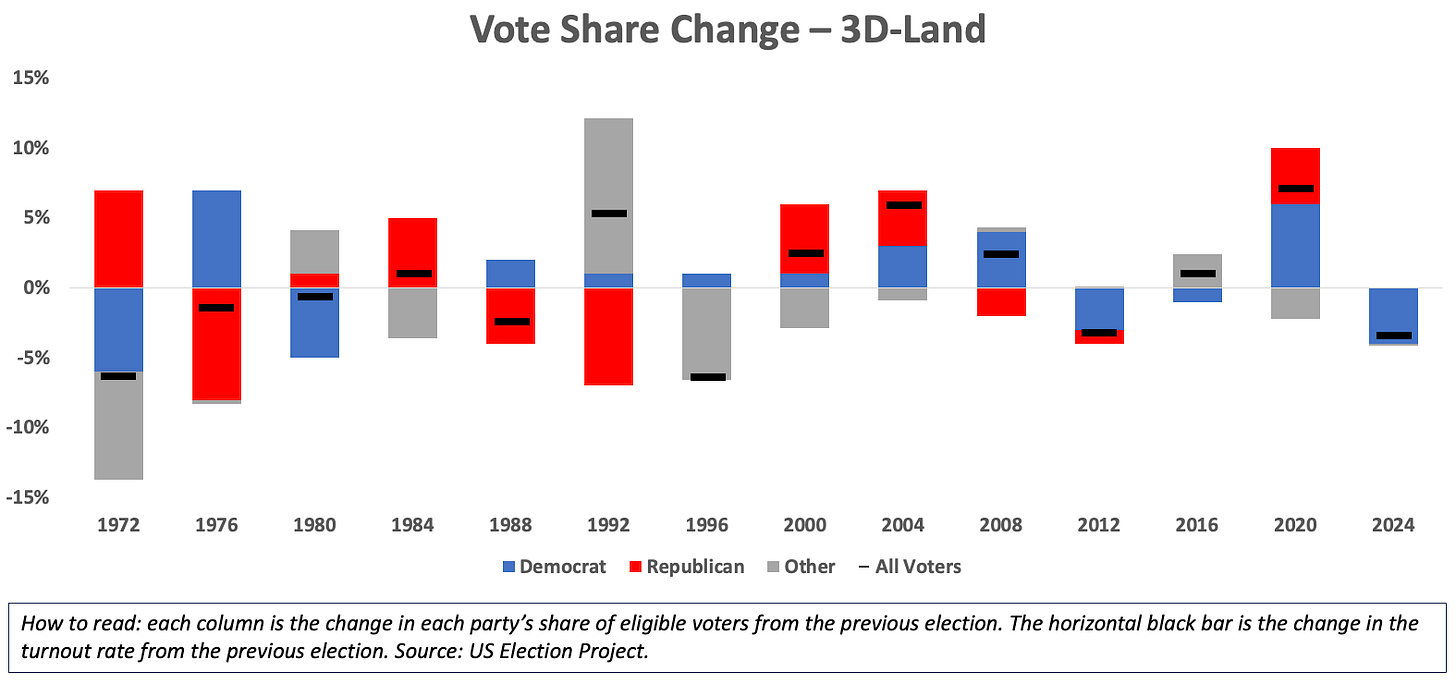 How Trump “Won” - by Michael Podhorzer - Weekend Reading