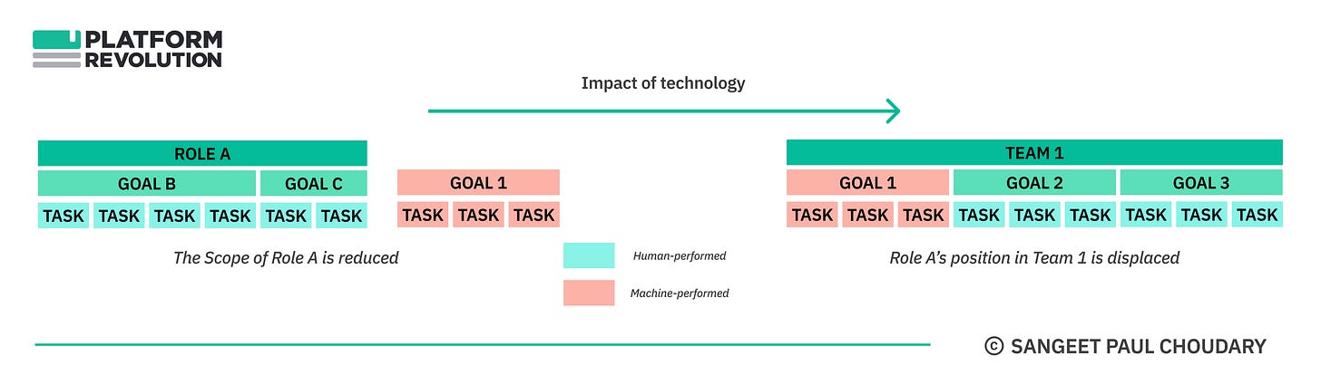 How AI agents rewire the organization