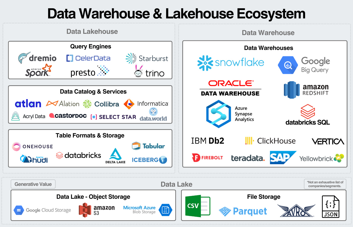 A Primer on Data Warehouses