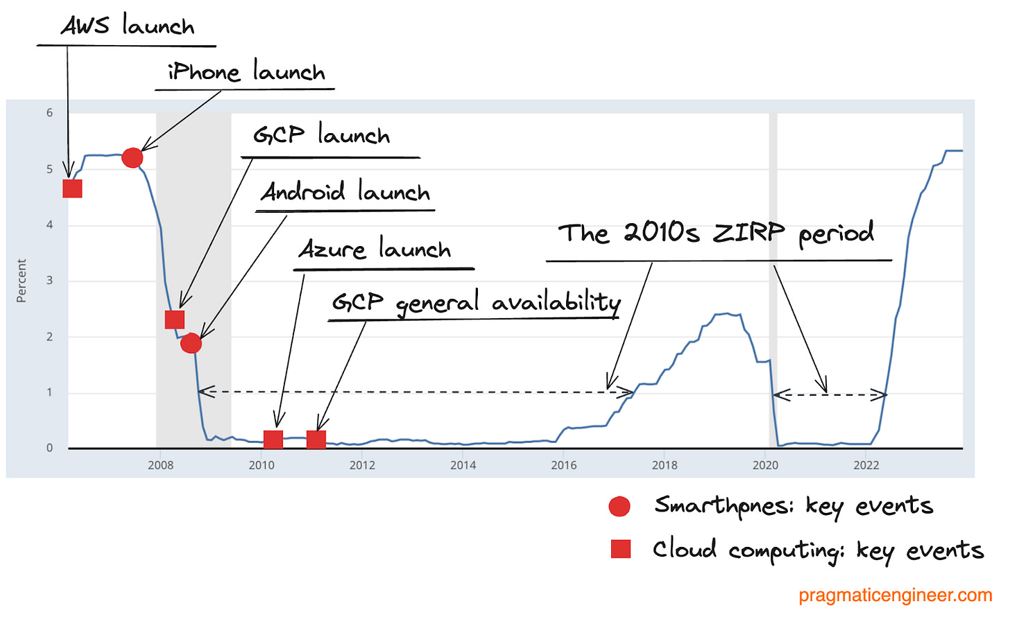 The end of 0% interest rates: what the new normal means for software ...