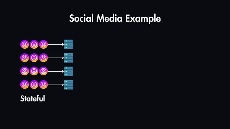 Difference between Stateful vs Stateless Architectures? When to use?