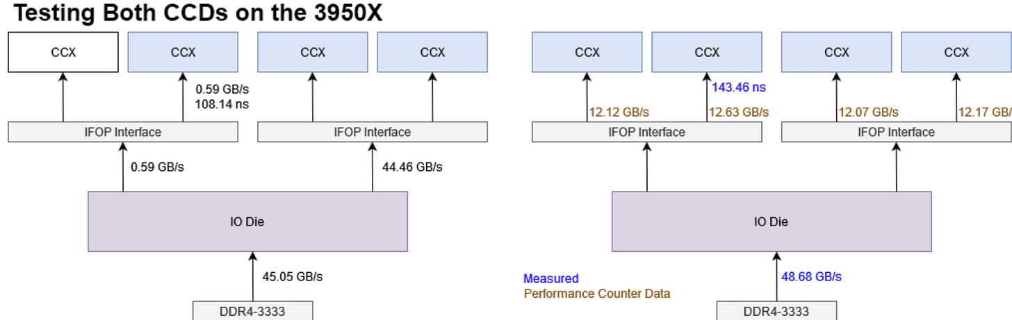 Pushing AMD’s Infinity Fabric to its Limits