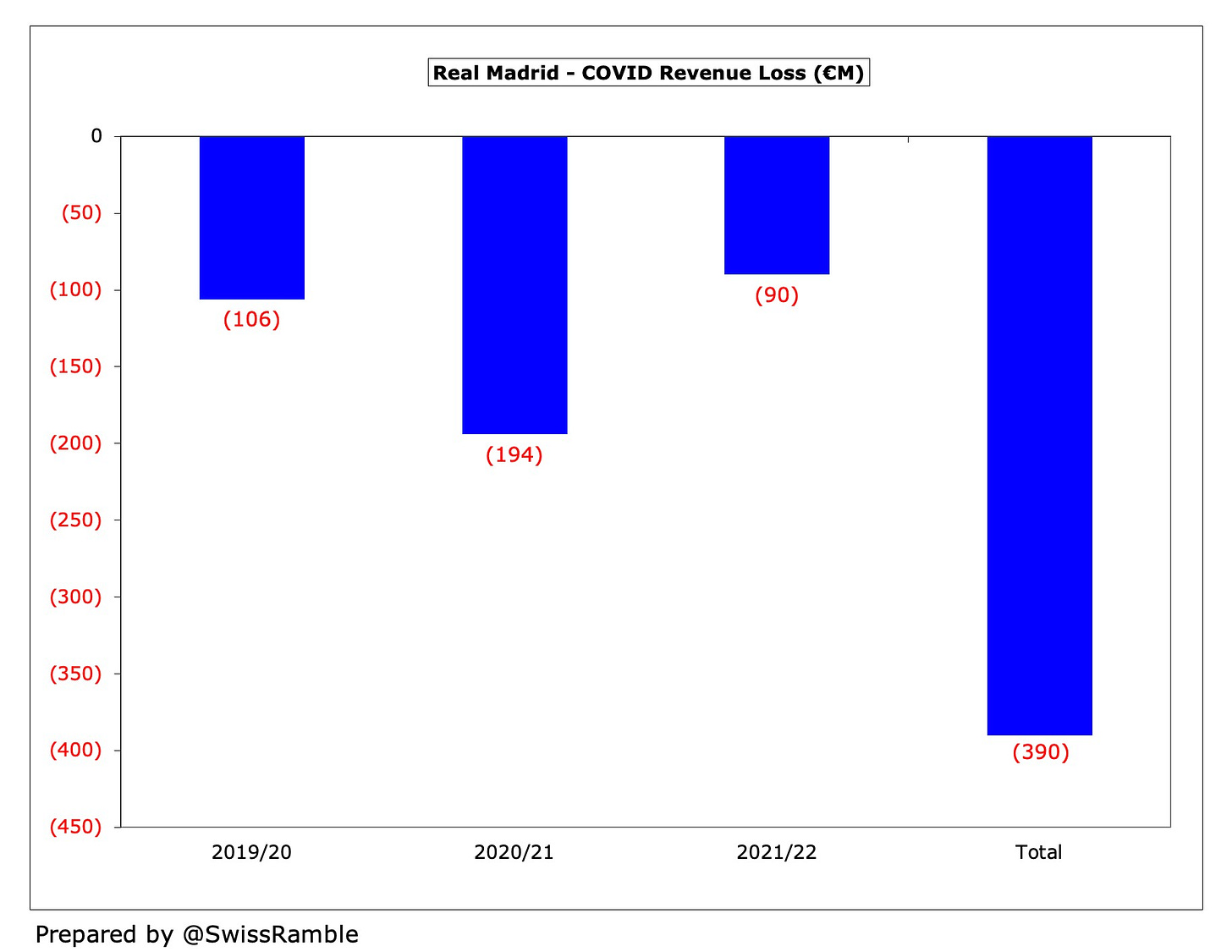 Real Madrid Finances 2022/23 - The Swiss Ramble