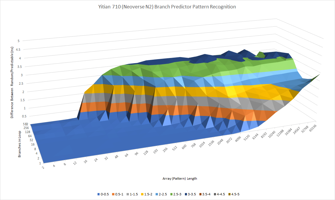 ARM’s Neoverse N2: Cortex A710 for Servers - by Chester Lam