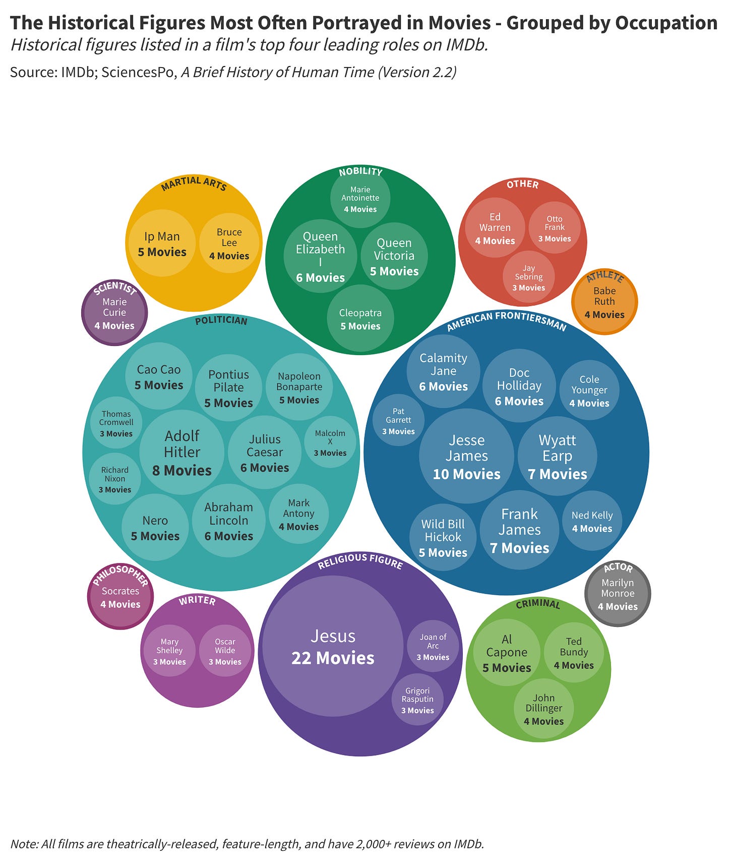 Which Historical Figures Are Most Frequently Depicted in Movies? A ...