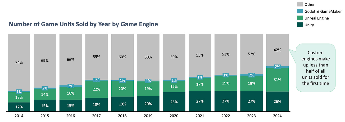 Video Game Insights: Game Engines on Steam in 2025