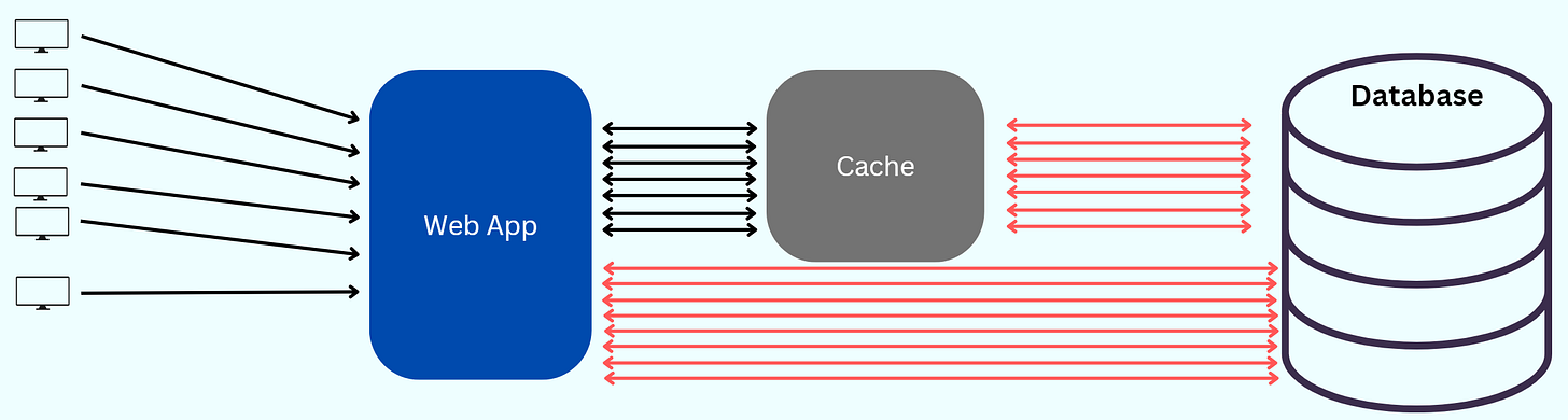 What is Cache Stampede?