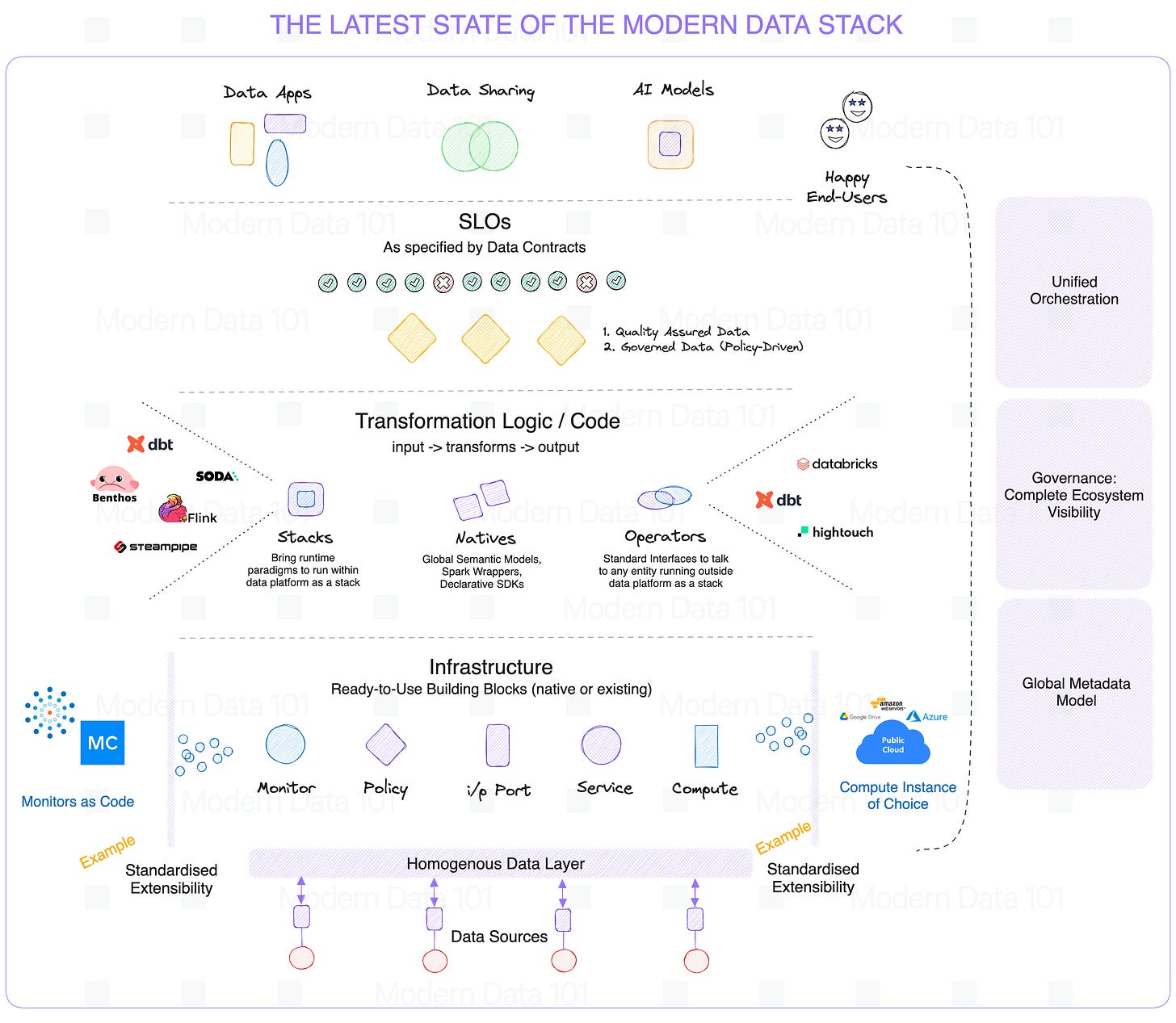 What's "Modern" in the Modern Data Stack
