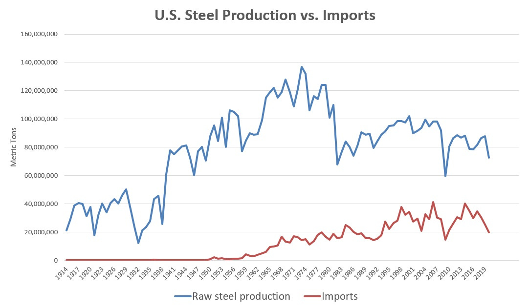 Why the U.S. steel industry is dying - by Noah Smith
