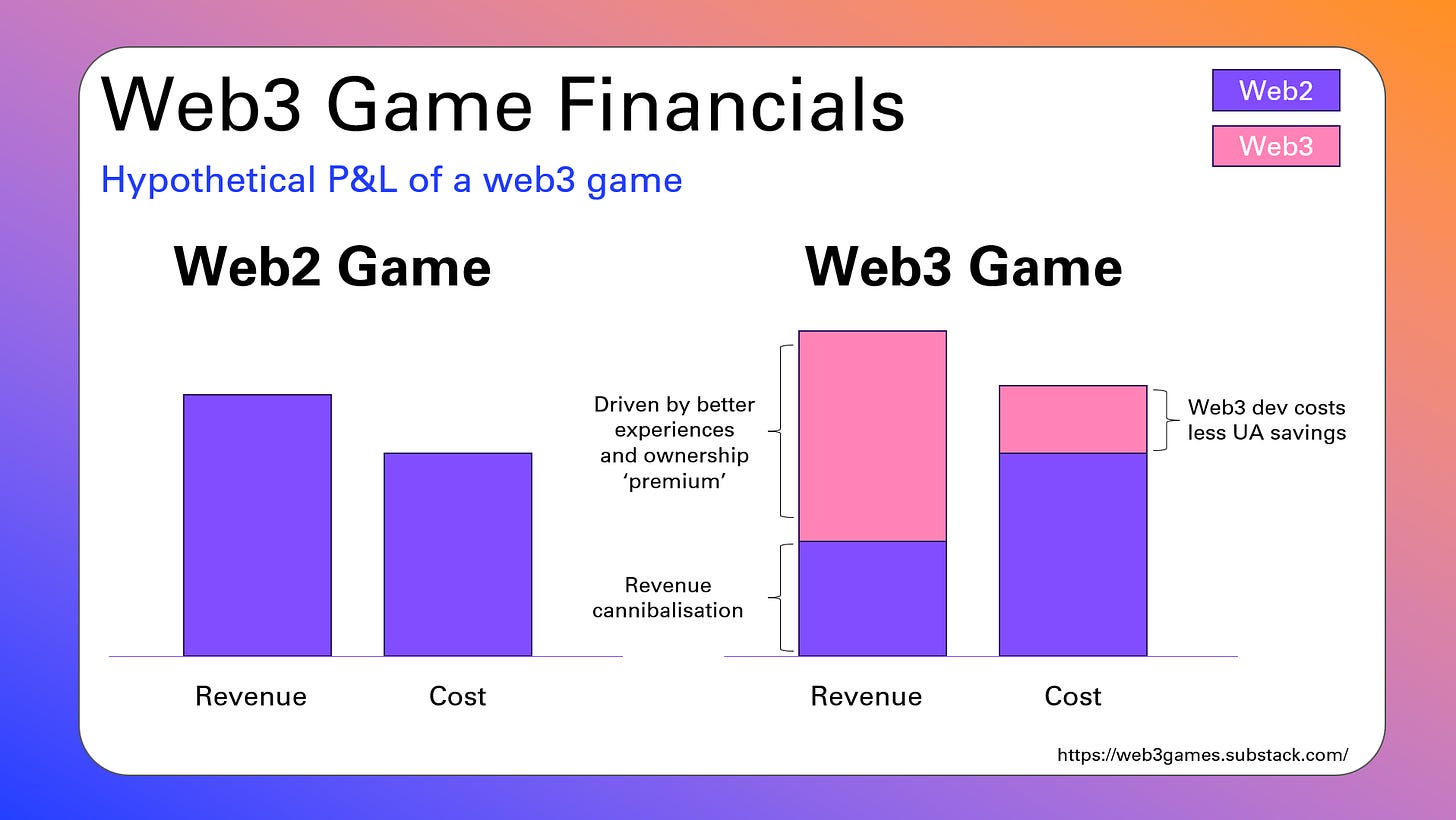 Evaluation of business models and strategic bets in Web3 Gaming