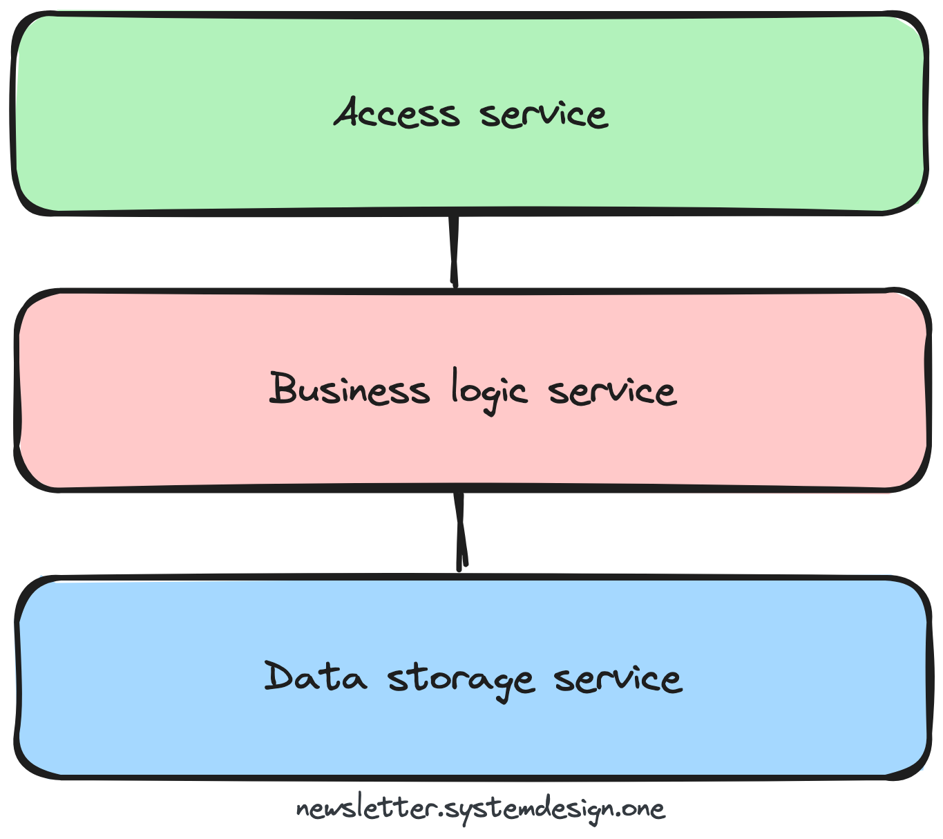 Chat Application Architecture - by Neo Kim