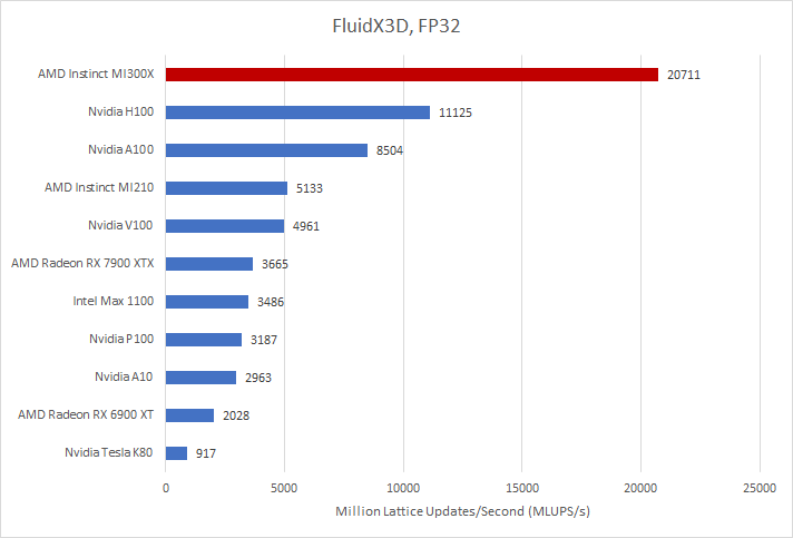 Testing AMD’s Giant MI300X