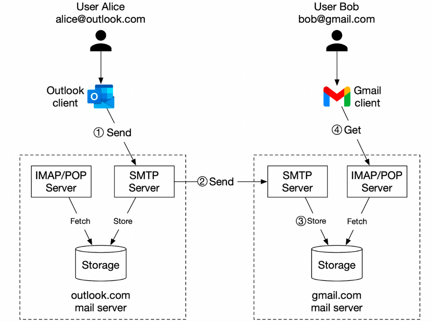 Network Protocols behind Server Push, Online Gaming, and Emails