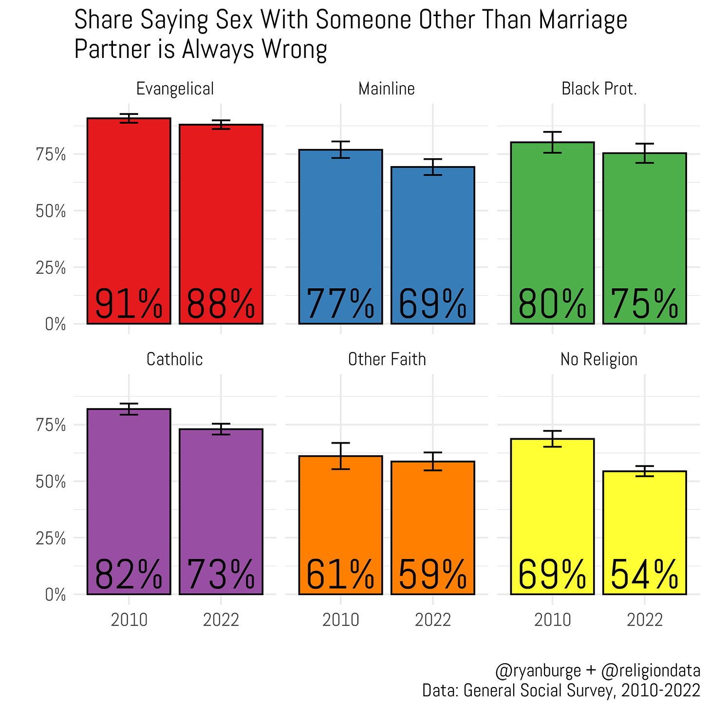 Have Views of Marital Fidelity Changed Over Time?