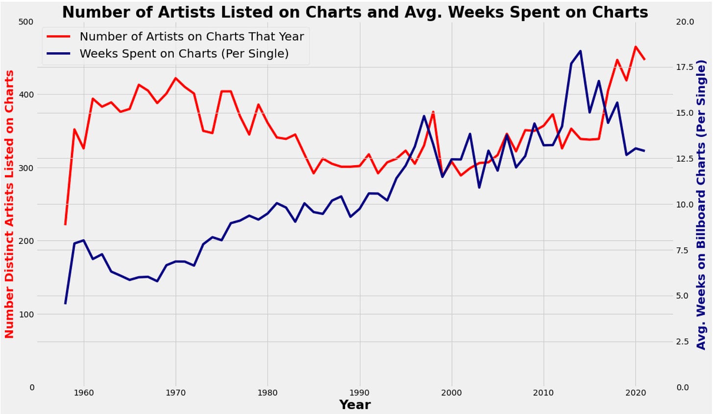 How Has Music Changed Since the 1950s? A Statistical Analysis.