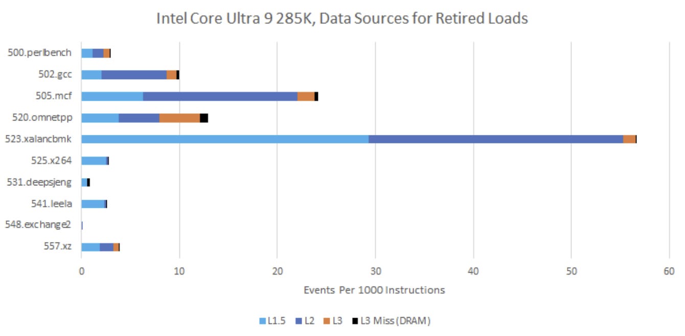 Analyzing Lion Cove's Memory Subsystem in Arrow Lake