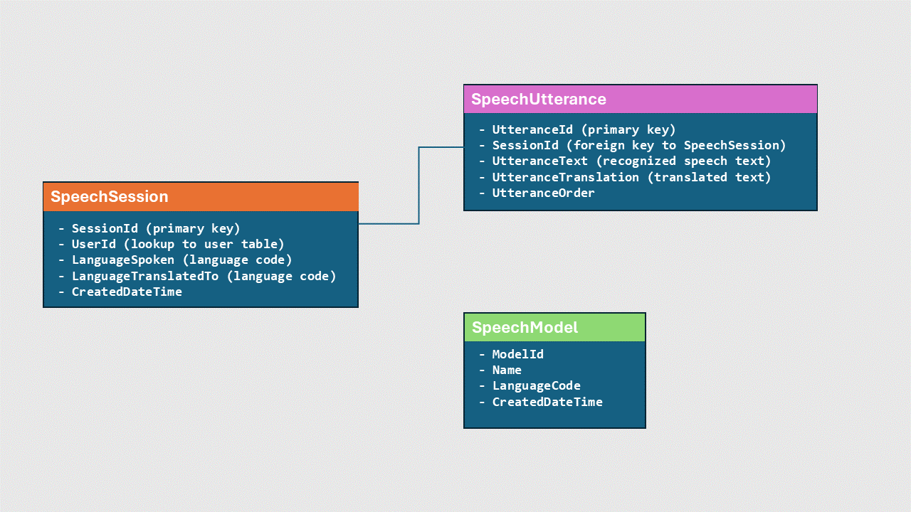 Universal Translator: Build a Speech Translator App in Azure