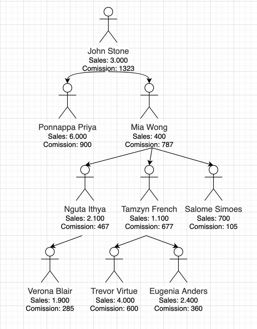Database Schema Design: Multi Level Referral System