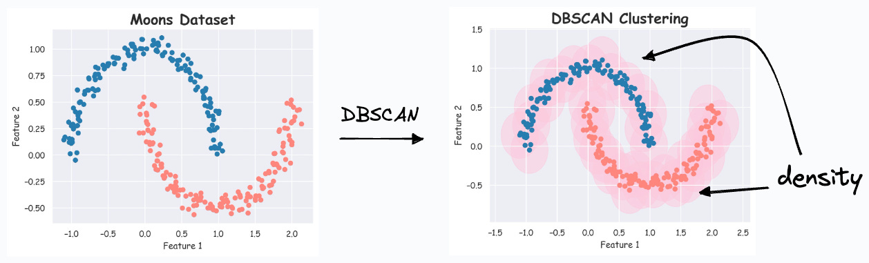 Meet DBSCAN++: The Faster and Scalable Alternative to DBSCAN